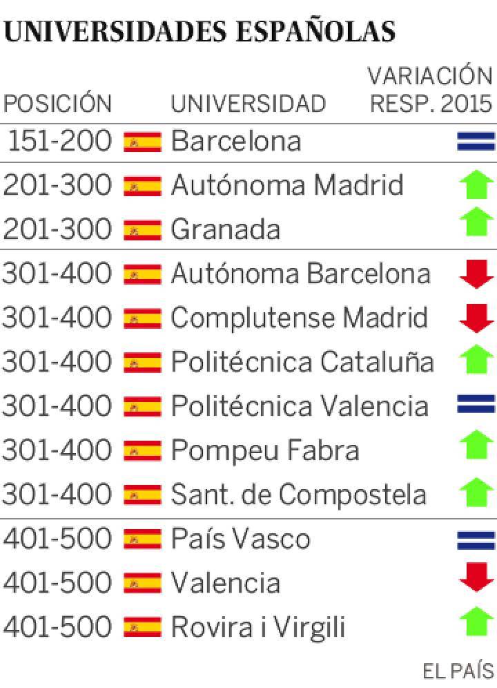 12 campus españoles, entre los 500 mejores del mundo - Tu Gestion España